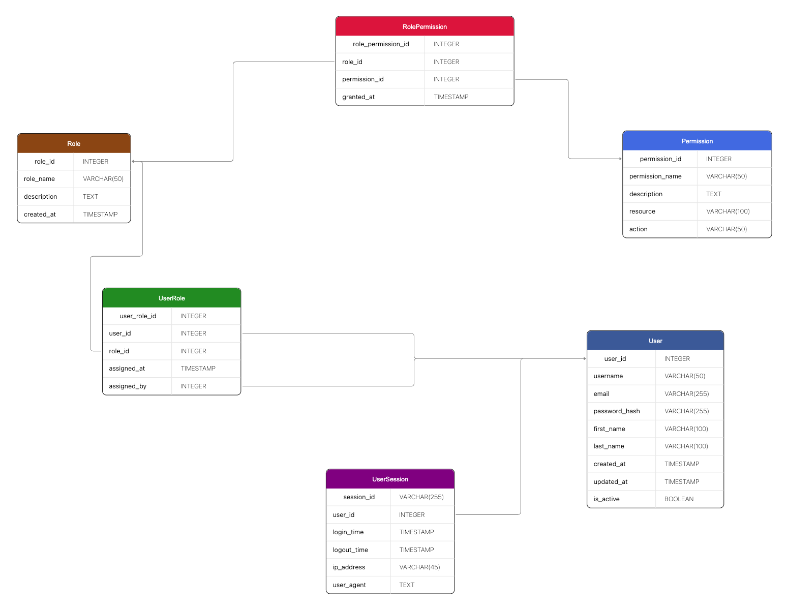 RapidChart - AI-Powered UML Diagram Generator